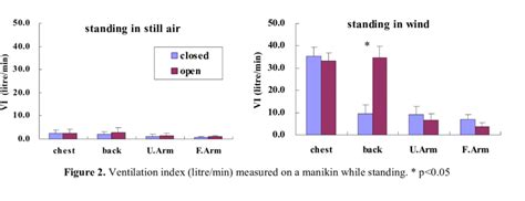 Ventilation Index Litremin Measured On A Subject While Walking P