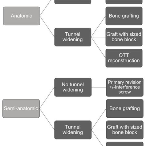 Algorithm For Staging Of Revision Acl Reconstruction Download
