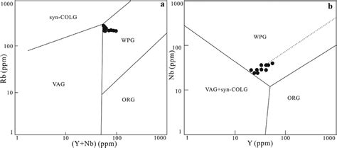 Tectonic Discrimination Diagrams Of A Rb Vs Y þ Nb And B Nb Vs