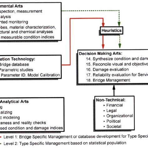 Bridge Structural Identification And Condition Assessment Download