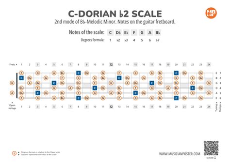 C Dorian B2 Scale Notes On The Guitar Fretboard