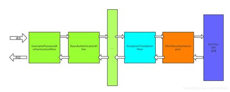 全网最详解spring Security登录原理（带你看源代码） Csdn博客