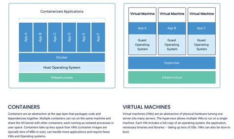 Docker Virtualmachines Containers Devops Cloudcomputing Tech Pavan Kumar Jakkula