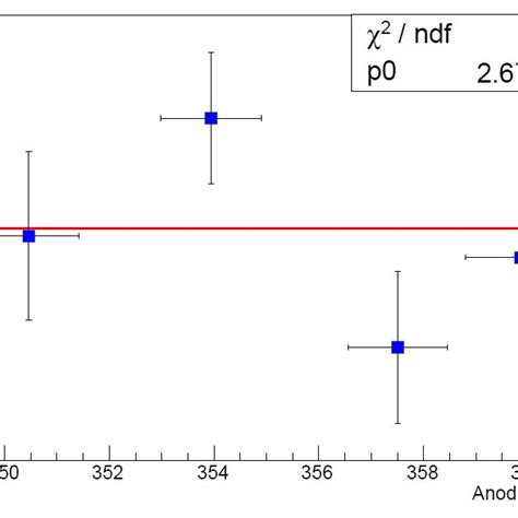 The Picosec Detection Concept The Passage Of A Charged Particle Download Scientific Diagram