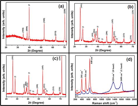 the xrd patterns of a as synthesized tio2 ntas b annealed tio2