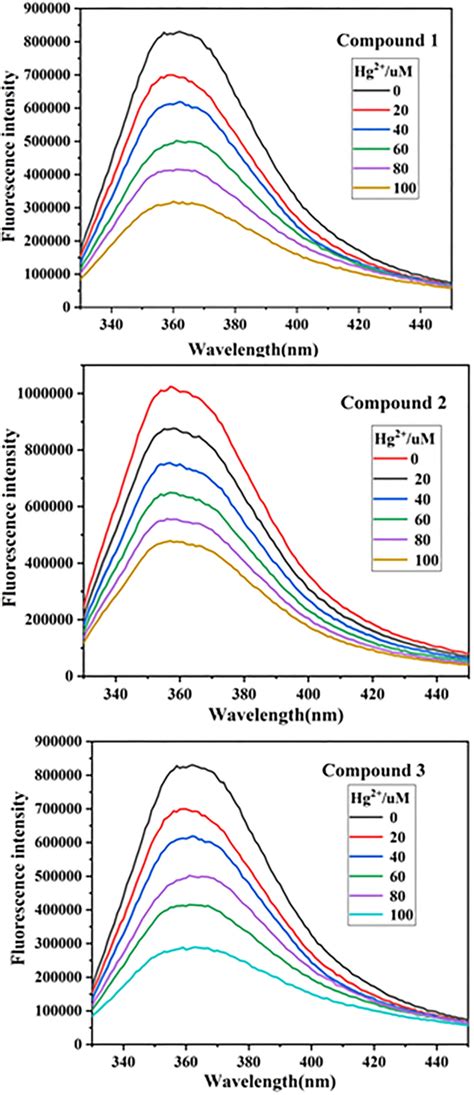 Fluorescence Intensity Of 13 With Gradually Increased Hg²⁺ Download