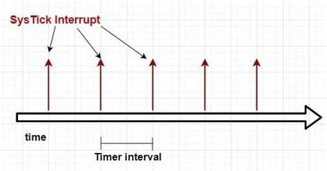 Hari Hara Sudhan R On Linkedin Arm Learning Microcontrollers Microprocessors Chip