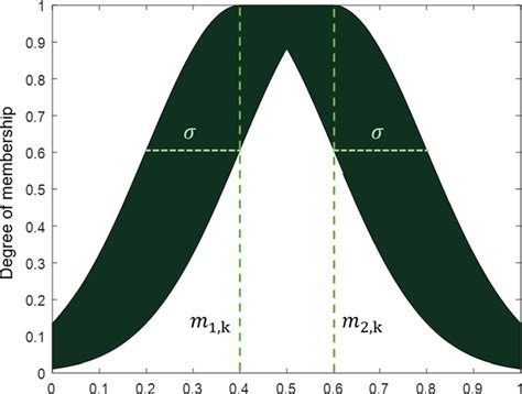 Type 2 Gaussian Membership Function Download Scientific Diagram