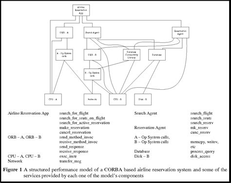 Figure 1 From Structured Performance Modeling And Analysis For Object Based Distributed Software