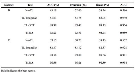 Github Tzc123456oct Retinopathy Classification