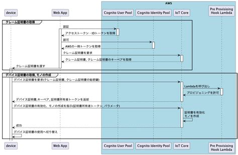 信頼できるユーザーによるフリートプロビジョニングをmosquittoとcdkで試してみた Developersio
