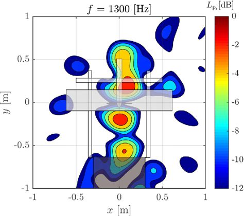 Figure 20 From Analysis Of Shielding Of Propeller Noise Using Beamforming And Predictions