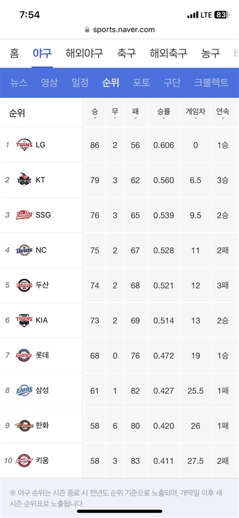 작년 순위 Mlbpark