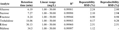 Ic Pad Validation Data For Six Sugars Analysed Download Scientific