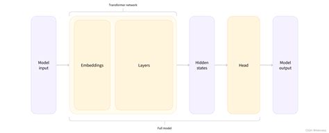 Huggingface Nlp工具包教程2：使用transformerstransformer 在 Huggingface 的实现 Csdn博客