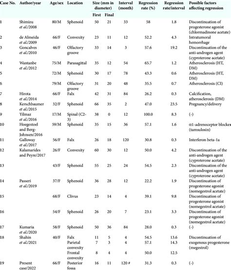 Summary Of Cases With Meningioma Showing Spontaneous Regression