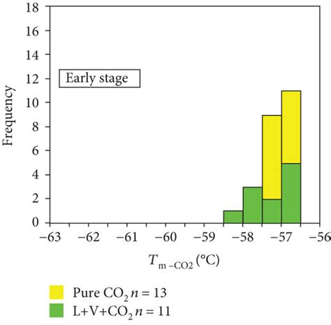 Histograms Of Co2 Melting Temperatures Tm−co2 Of Co2 Bearing Fluid