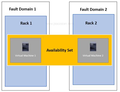 what are azure availability sets