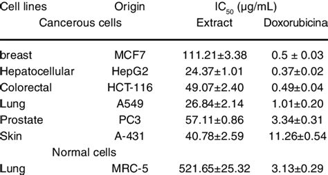 Anticancer Activity Ic 50 μgml Of The Methanol Extract Of