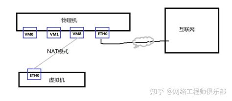 终于有人把vmware虚拟机三种网络模式讲清楚了！ 知乎
