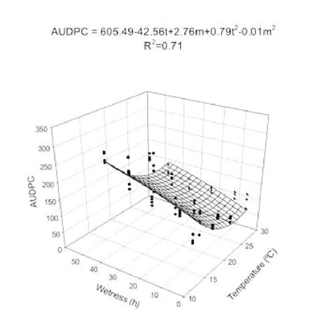Effect Of Temperature And Leaf Wetness On Audpc Of Phoma Tarda In