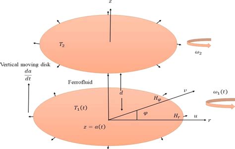 Flow Configuration Of Ferrofluid Flow Between Rotating And Vertical