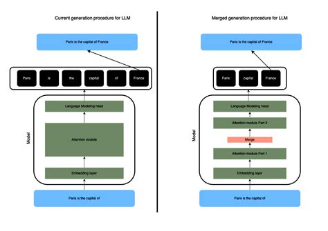 merging tokens to accelerate llm inference with slerp towards data