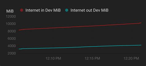 SNMP Bandwidth Monitor Using Statistics Share Your Projects Home Assistant Community