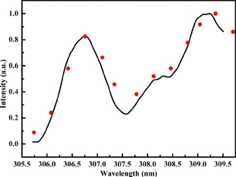 Color Online Comparisons Of The Specair Code Generated Spec Tra And Download Scientific