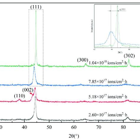 The Plots Of Variation In Crystallite Size And Microstrain Dislocation