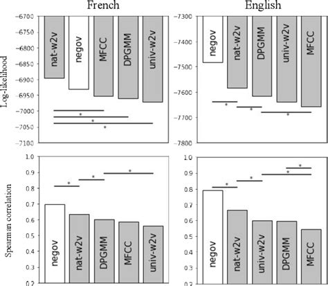 Figure 2 From Predicting Non Native Speech Perception Using The