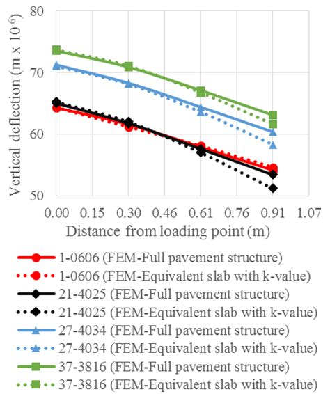 comparison of vertical deflections due to fwd loading obtained from