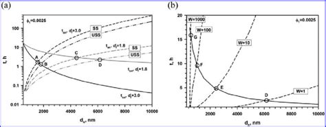Agglomeration Time T An And Intrinsic Sedimentation Time T Sn For ϕ 1