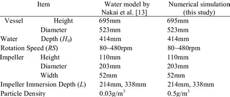 Hydrodynamic Experiment Conditions Download Table