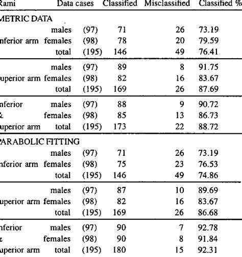 Multivariate Discriminant Analysis Results Obtained By Using Metric