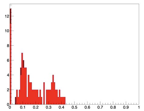 Multiple Histograms From One Ttree Root Root Forum