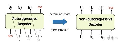 Transformer解码器推理速度慢怎么优化？ 知乎
