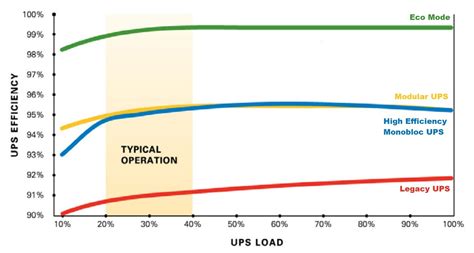 How To Improve The Energy Efficiency Of Your Datacentre Ups