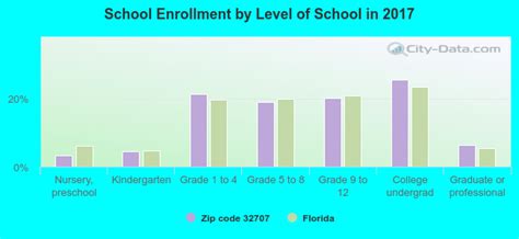 32707 Zip Code Casselberry Florida Profile Homes Apartments