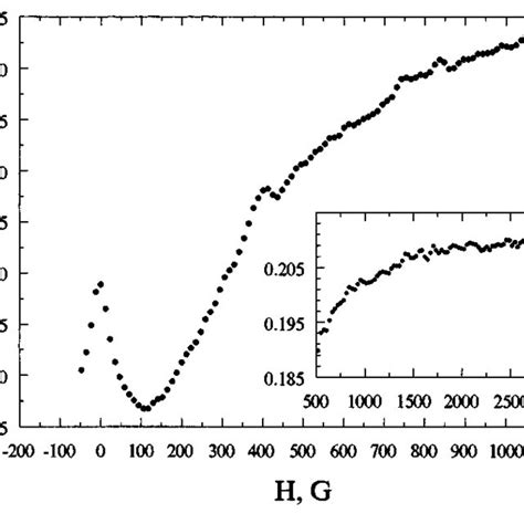 The Ratio Of The Fluorescence Quantum Yield Of A 0 086 M Download Scientific Diagram