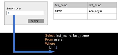 Owasp Top 10 Injection Zafiyeti Secromix