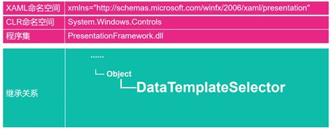 Wpf学习笔记（11）数据模板datatemplate与数据模板选择器datatemplateselectorwpf Datatemplateselector Csdn博客