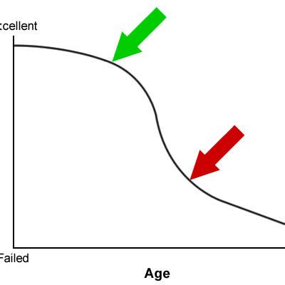 Pavement Condition Vs Age Source Pavement Interactive 2013 Download Scientific Diagram