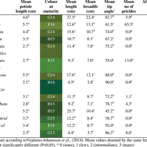 Variation In Leaf Morphology Download Table