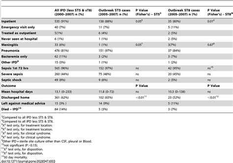 Clinical Features And Outcome Of Ipd In Patients 16 Years Of Age Or