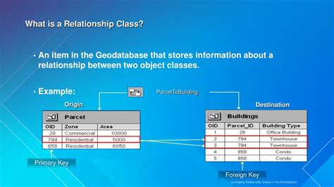 Ppt Maximizing Geodatabase Efficiency With Relationship Classes