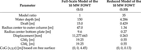 Comparison Of The Full Scale Model And Reduced Model Of The 10 Mw Fowt Download Scientific