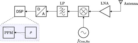 Figure 2 From Modified Pulse Position Modulation For Joint Radar Communication Based On Chirp