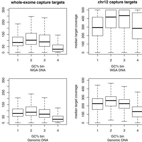 boxplots of median target coverage boxplots of median coverage of