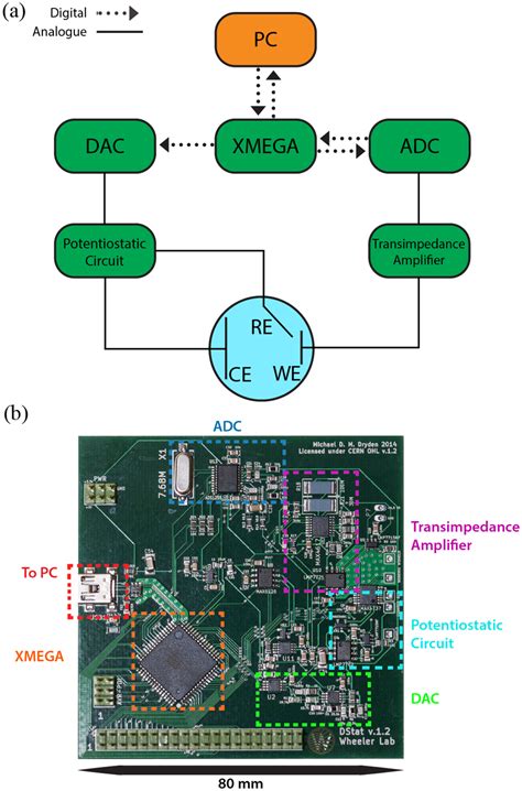 Dstat A Versatile Open Source Potentiostat For Electroanalysis And Integration Open